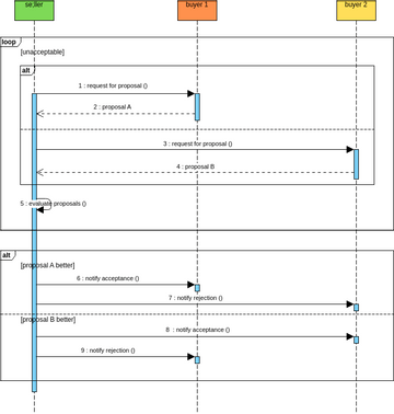 Sequence Diagram: Supplier Selection | Visual Paradigm User-Contributed ...